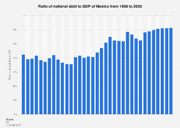 Ratio of national debt to GDP Mexico| Statista