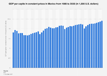 GDP per capita in constant prices Mexico| Statista