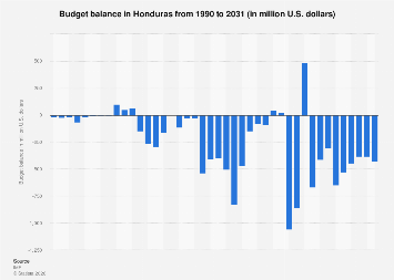 Budget balance Honduras| Statista