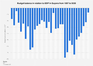 Budget balance in relation to GDP Guyana 2030| Statista