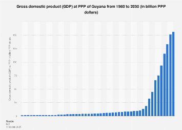 Gross domestic product (GDP) at PPP Guyana 2030| Statista