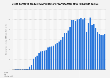 Gross domestic product (GDP) deflator of Guyana 2029 | Statista