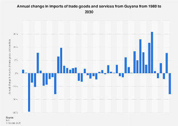 Annual change in imports of trade goods and services from Guyana 2029 ...