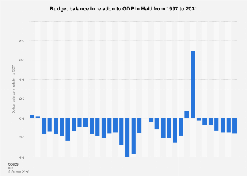 Haiti: Budget balance in relation to the GDP 2030| Statista