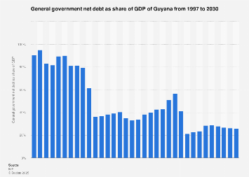 General government net debt as share of GDP Guyana 2030| Statista