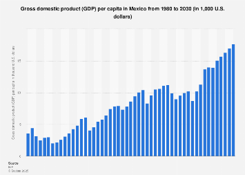 Gross domestic product (GDP) per capita Mexico| Statista