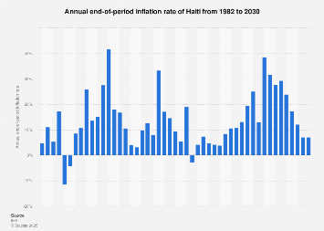 Annual end-of-period inflation rate Haiti 2030| Statista