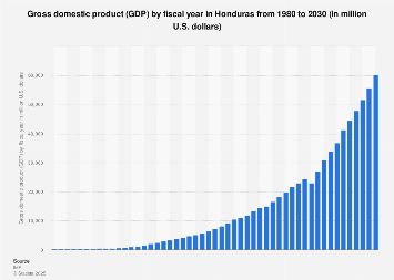 Gross domestic product (GDP) by fiscal year Honduras 2030| Statista