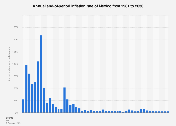 Annual end-of-period inflation rate Mexico| Statista