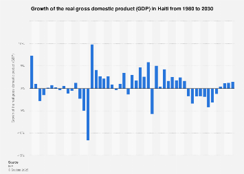 Growth of the real gross domestic product (GDP) Haiti| Statista