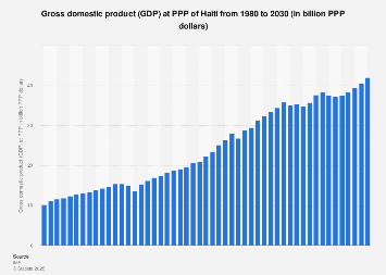 Gross domestic product (GDP) at PPP of Haiti 2029 | Statista