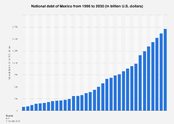 National debt Mexico| Statista