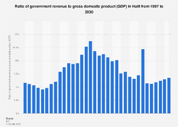 Ratio of government revenue to gross domestic product (GDP) Haiti 2030 ...