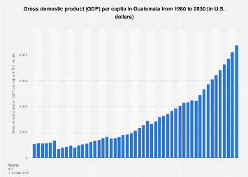 Gross domestic product (GDP) per capita Guatemala| Statista