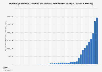 General government revenue Suriname| Statista