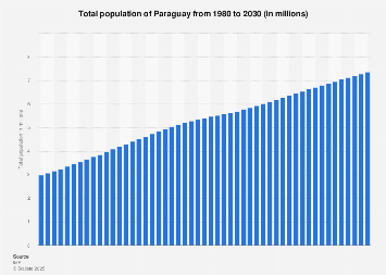 Total population Paraguay| Statista
