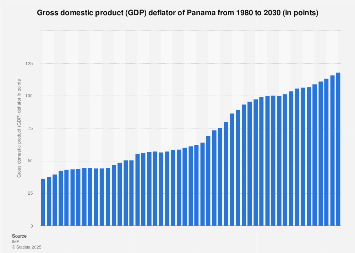 Gross domestic product (GDP) deflator Panama| Statista