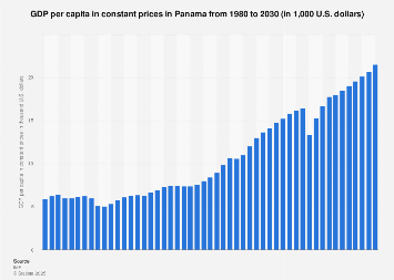 GDP per capita in constant prices Panama| Statista