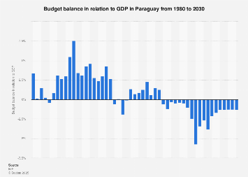 Budget balance in relation to the GDP in Paraguay 2029 | Statista