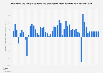 Growth of the real gross domestic product (GDP) in Panama 2029 | Statista