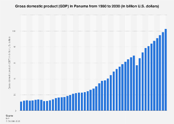 Gross domestic product (GDP) Panama 2030| Statista