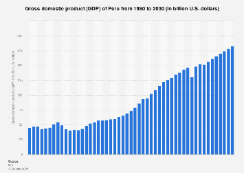 Gross domestic product (GDP) Peru 2030| Statista