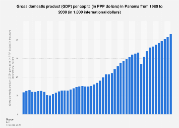 Gross domestic product (GDP) per capita (in PPP dollars) Panama| Statista