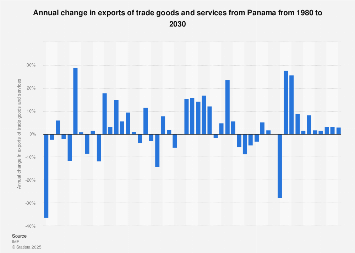 Annual change in exports of trade goods and services from Panama 2029 ...