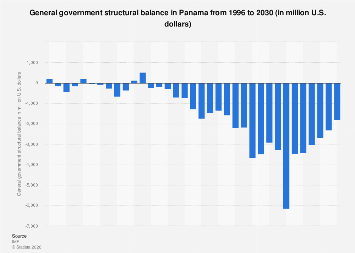 General government structural balance Panama 2030| Statista
