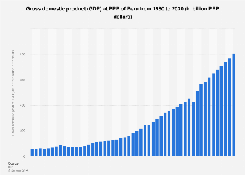 Gross domestic product (GDP) at PPP Peru 2030| Statista