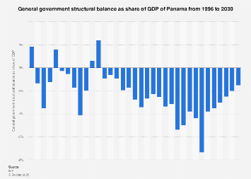 General government structural balance as share of GDP Panama 2030| Statista