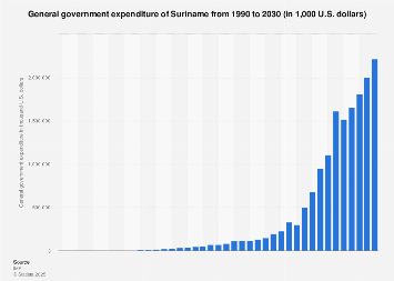 General government expenditure Suriname| Statista