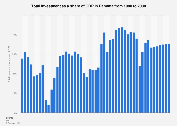 Total investment as a share of GDP Panama 2030| Statista