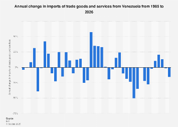Annual change in imports of trade goods and services Venezuela| Statista