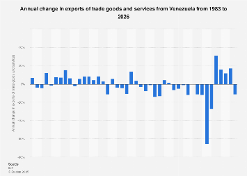 Annual change in exports of trade goods and services Venezuela| Statista
