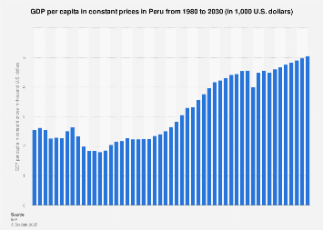 GDP per capita in constant prices Peru| Statista