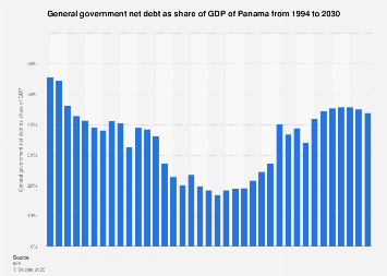 General government net debt as share of GDP Panama 2030| Statista