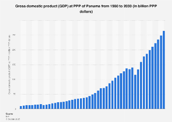 Gross domestic product (GDP) at PPP Panama 2030| Statista