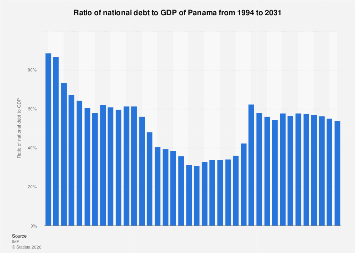 Ratio of national debt to GDP Panama| Statista