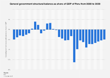 General government structural balance as share of GDP Peru 2030| Statista