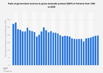 Ratio of government revenue to gross domestic product (GDP) Panama 2030 ...