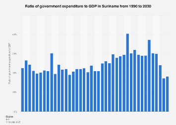 Ratio of government expenditure to GDP Suriname 2030| Statista
