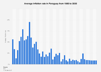 Average inflation rate Paraguay 2030| Statista
