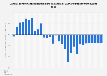 General government structural balance as share of GDP Paraguay| Statista