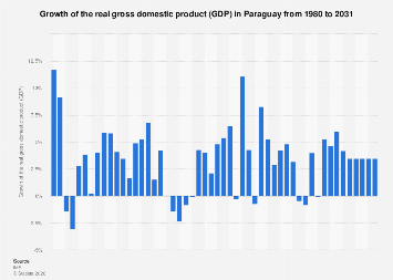 Paraguay Gdp Graph The Evolution Of GDP For 50 Nations. Source: Own