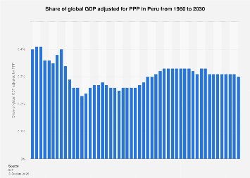 Share of global GDP adjusted for PPP Peru 2030| Statista