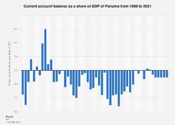 Current account balance as a share of GDP Panama| Statista
