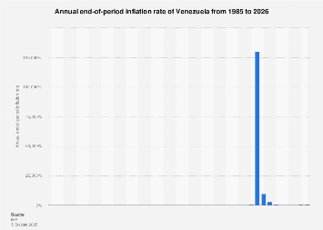 Annual inflation rate of end of period consumer prices of Venezuela ...