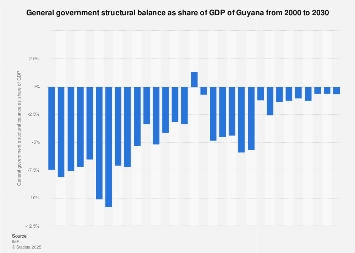 General government structural balance as share of GDP Guyana 2030| Statista