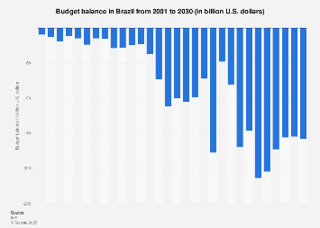 Budget balance Brazil| Statista
